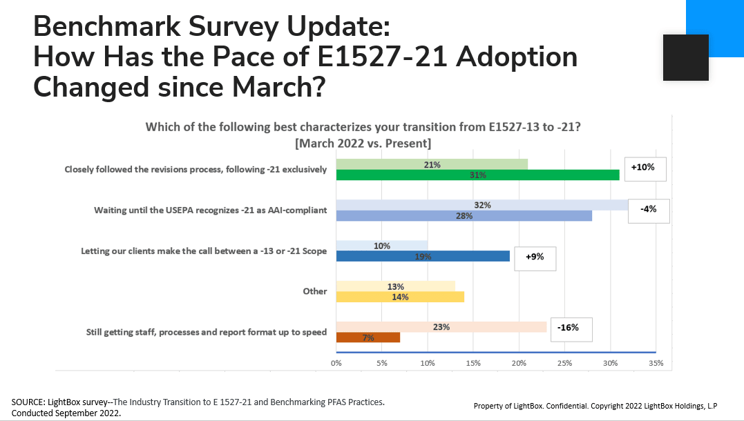 The Industry ASTM E1527-21 Transition | LightBox