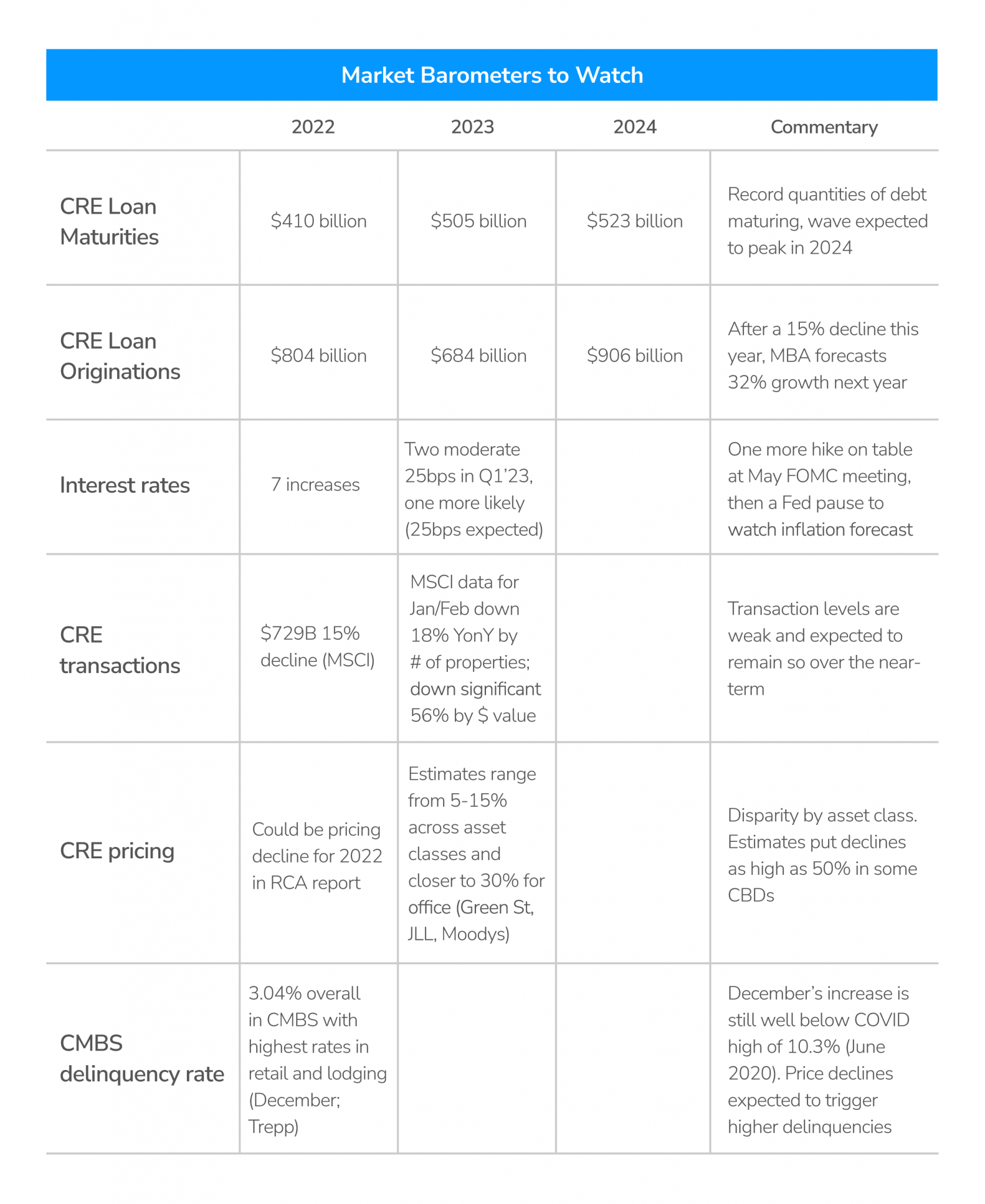CRE Market Trends & Forecast for 2023 | LightBox