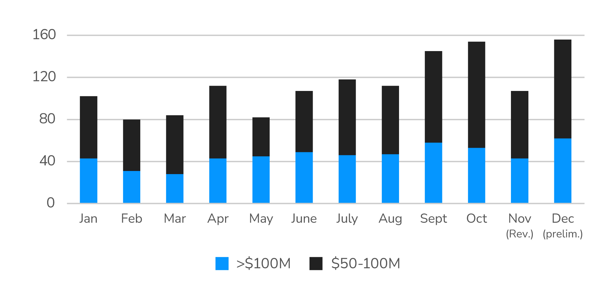 Commercial Real Estate Transactions Analysis December 2025 | LightBox